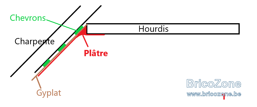 Raccord gyplat plafond incliné et hourdis