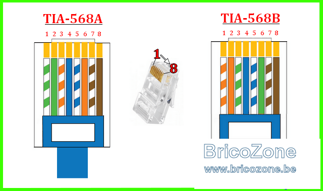 Quel code couleur pour Rj45
