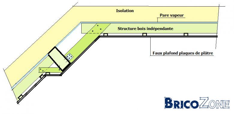 Conseil pour plafond gyproc, structure et spots