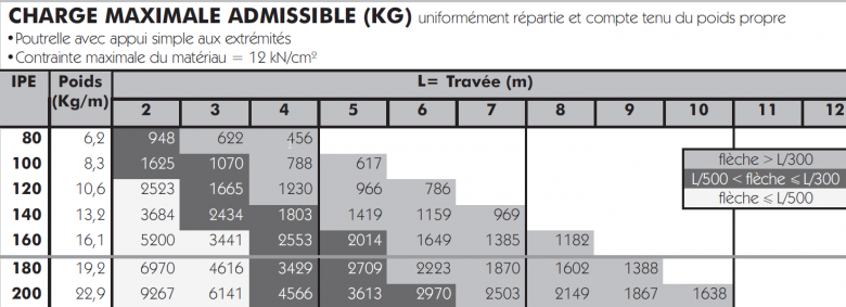 Ipn 200 Charge : Poutre IPN : le guide complet – VSSJZI
