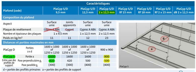 Plafonner GYPLAT au plafond : Conseils et recommandations